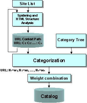 Categorization by context